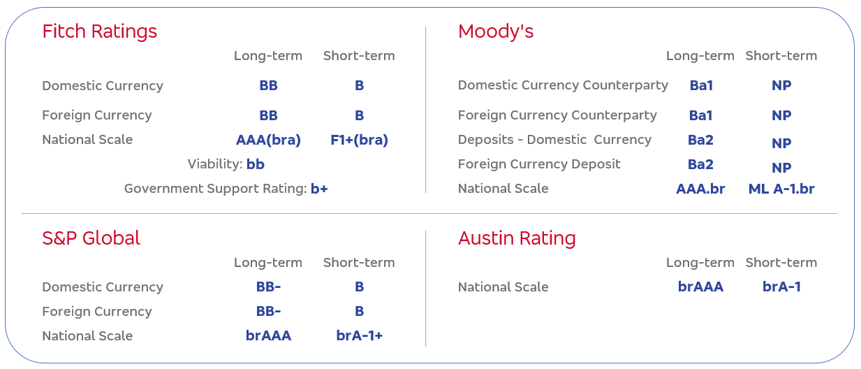 Credit Ratings - Bradesco RI