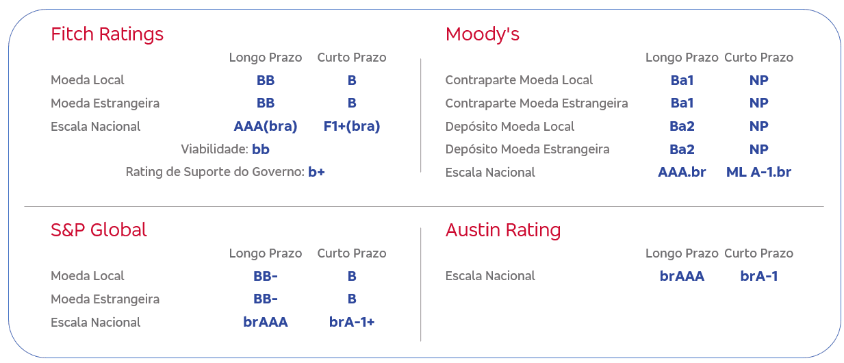 Ratings de Crédito - Bradesco RI