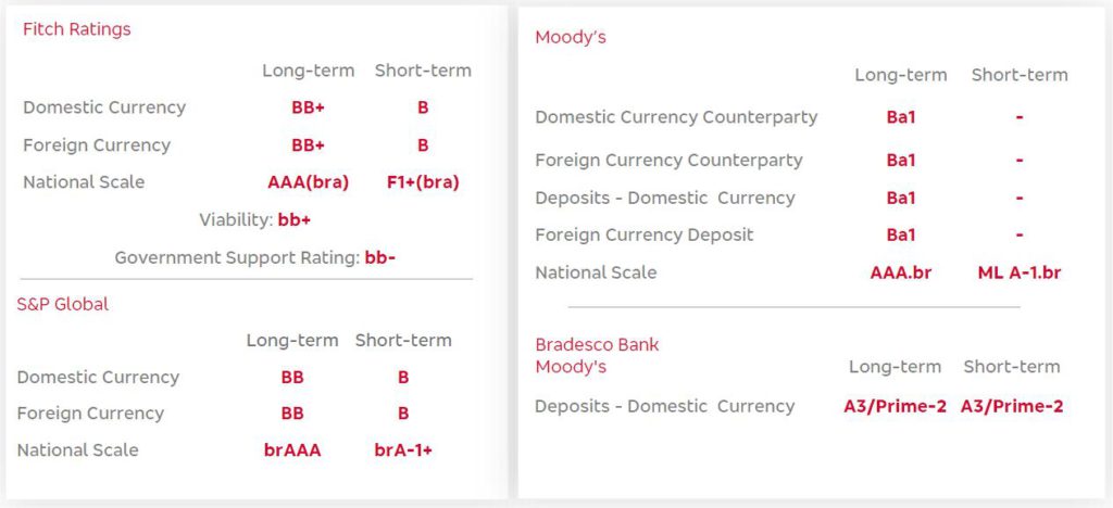 Ratings and Fixed Income - Bradesco RI