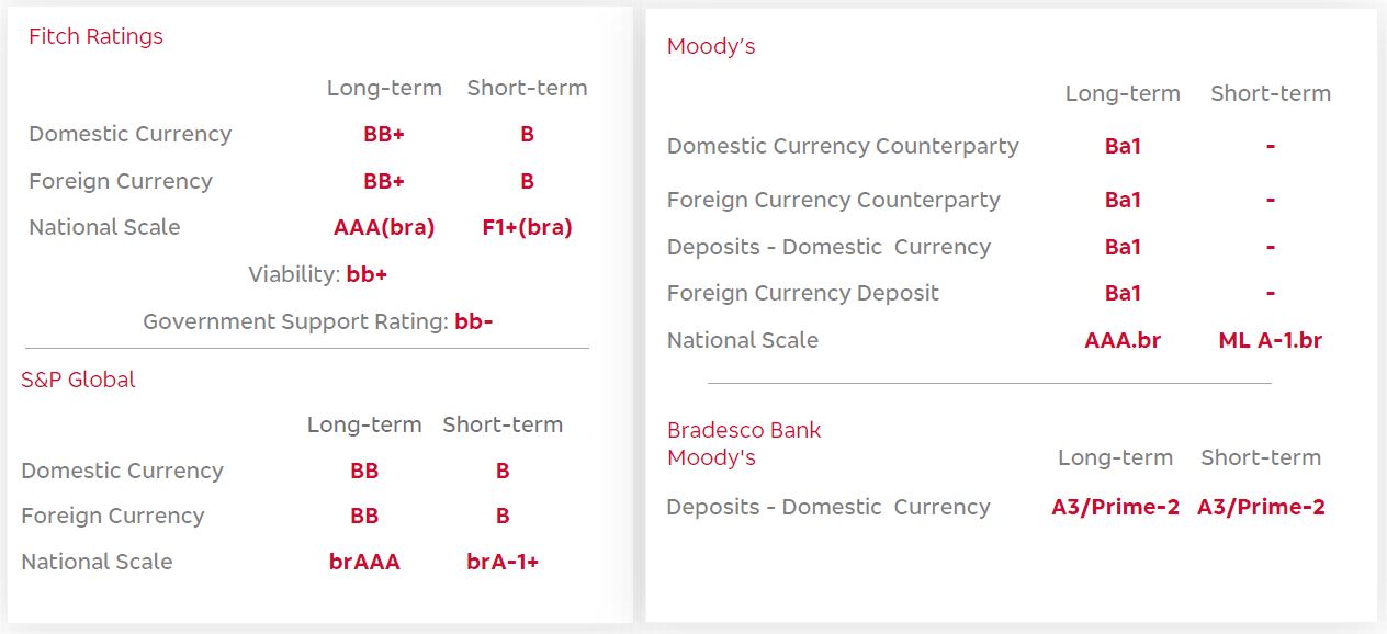 Credit Ratings - Bradesco RI
