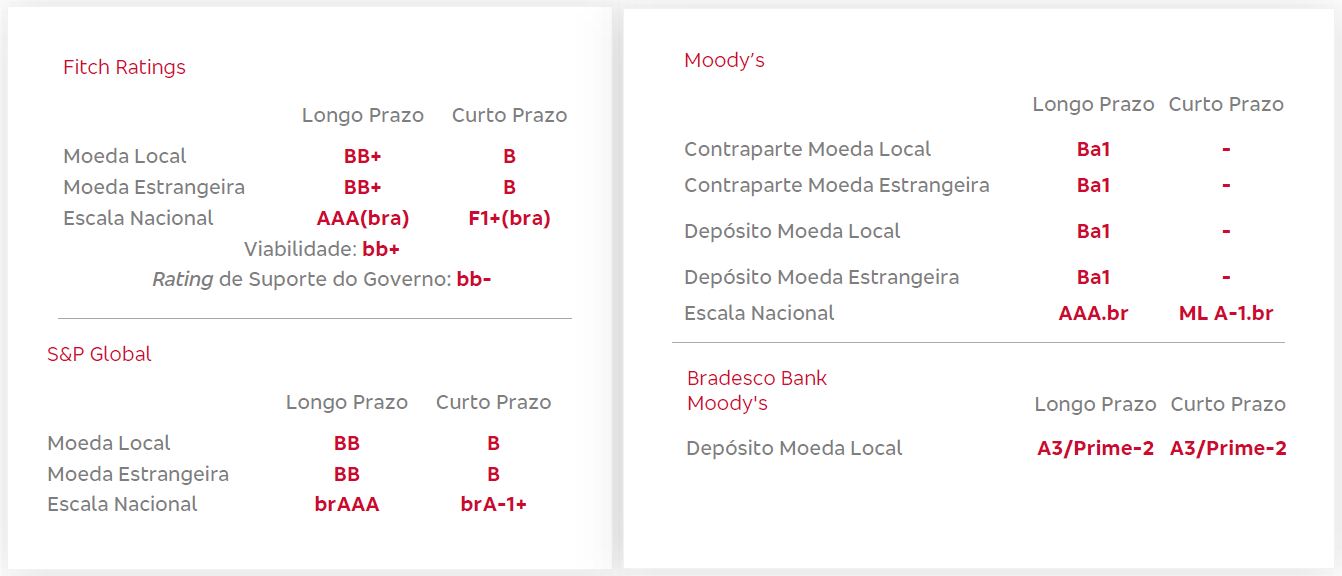 Ratings de Crédito - Bradesco RI